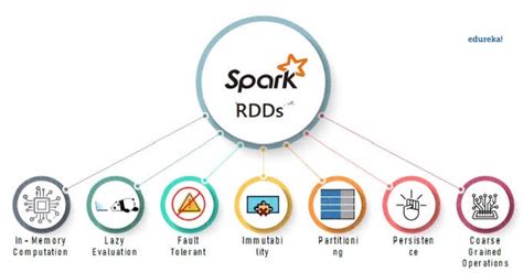 Nishant Niraj On Linkedin Rdd Apachespark Bigdata Dataprocessing Analytics