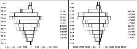 Projection Of Age And Sex Population Structures Of Agricultural Workers