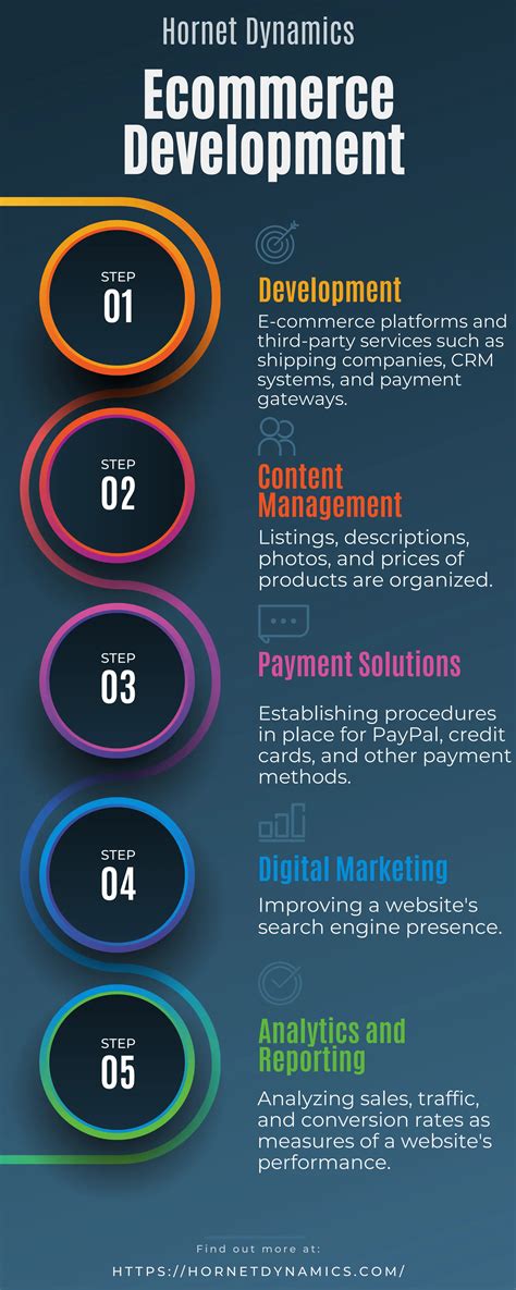 E Commerce Development Services Hornet Dynamics Pdf