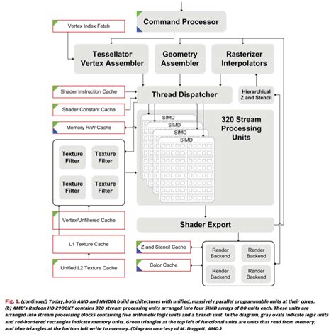 大规模并行处理器编程实战 读书笔记heterogeneous Parallel Programmingchapter02大规模并行处理器编程实战pdf Csdn博客