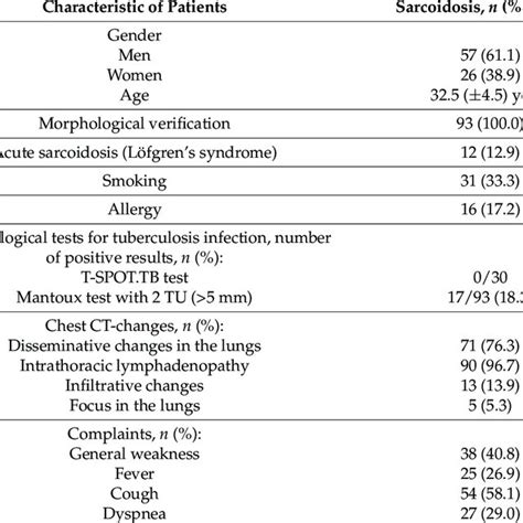 Anti Mcv And Anti Ccp Antibodies In Patients With Sarcoidosis And
