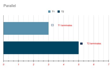 Parallelism In Ruby 30 With Ractors Bishwa Hang Rais Blog