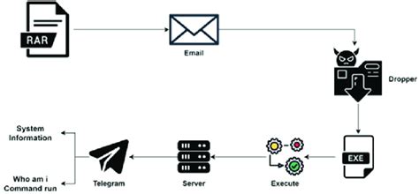 File Dropper Flow Diagram Download Scientific Diagram
