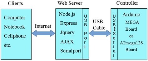 AVR Atmega Mega board 배우기 node serialport