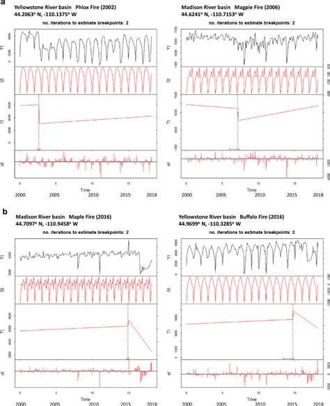 Bfast Plot Outputs For Four Selected Burned Area Locations Labelled In
