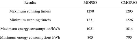 Comparison Table Of Simulation Results Of Mopso And Cmopso Download Scientific Diagram