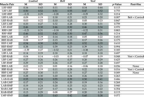 Correlation Coefficients Of Muscles Between Conditions During Walking