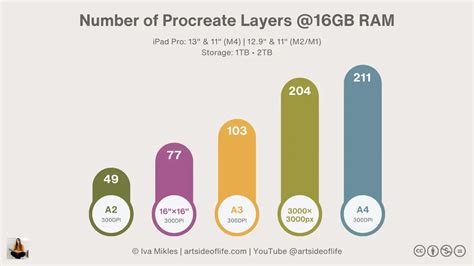 How Many Layers Can You Have In Procreate