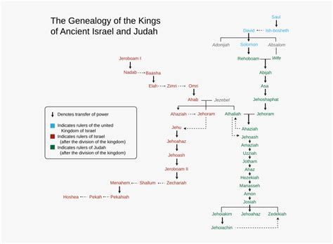 Genealogy Of The Kings Of Israel And Judah Kings Of Judah Free