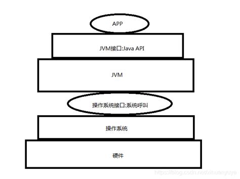 java、jvm、shell和操作系统之间的关系 通过shell命令访问hdfs和熟悉基于eclipse maven的java开发环境有关联吗 csdn博客