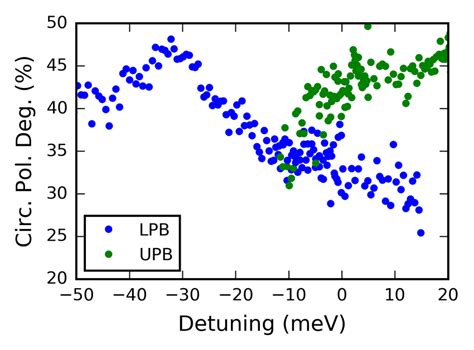 Fig S4 Circular Polarization Degree Of The Polariton Branches Under σ Download Scientific