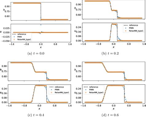 Figure 9 From Capturing Shock Waves By Relaxation Neural Networks Semantic Scholar