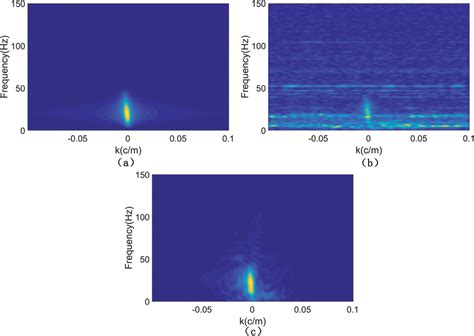 Signal And Noise Separation In Fk Domain Fk Spectra Of A Clean