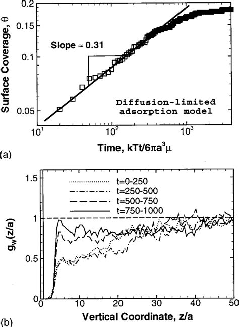 A Logarithmic Plot Of The Kinetic Data From The W 273 Run In Fig 2