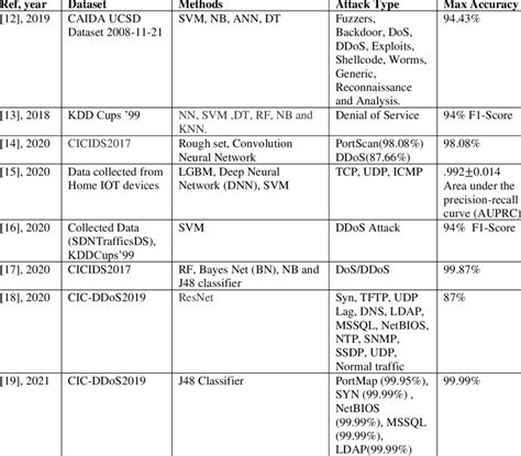 Ml Models Applied For Ddos In Recent Years Download Scientific Diagram