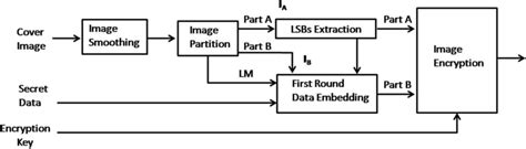 Schematic Of Proposed Method Along With Data Embedding Download