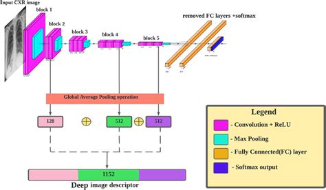 Schematic Diagram Of Vgg16 Architecture For Deep Feature Extraction Download Scientific Diagram