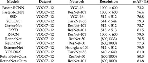 Comparison Of The Map Performance Based On The Pascal Voc2007 Dataset Download Scientific