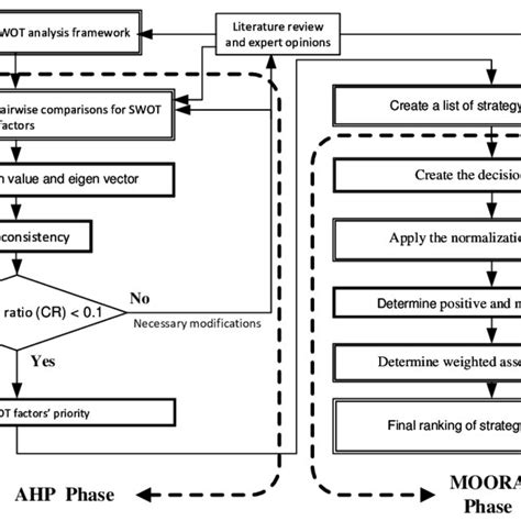 General Structure Of The Quantitative Swot Analysis Framework Download Scientific Diagram