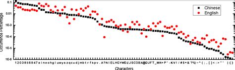 Figure 1 From A Large Scale Empirical Analysis Of Chinese Web Passwords Semantic Scholar