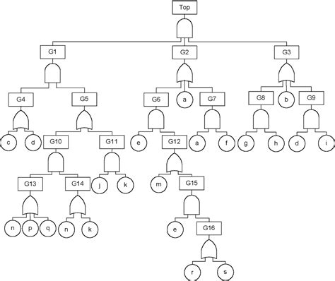 Figure 1 From A Fault Tree Analysis Strategy Using Binary Decision