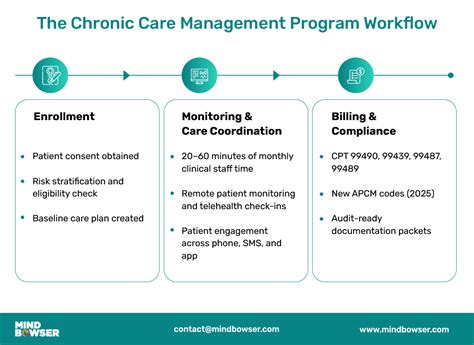 Chronic Care Management Program Playbook 2025
