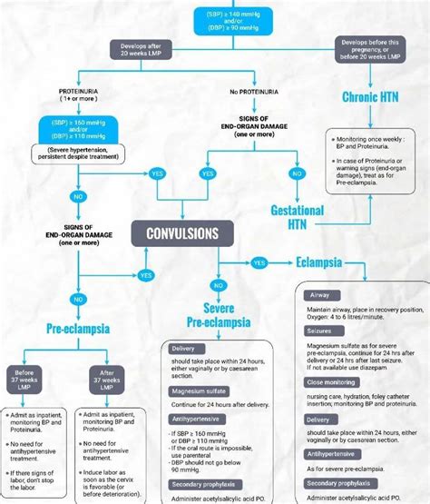 Abdul Samad On Linkedin Htn In Pregnancy