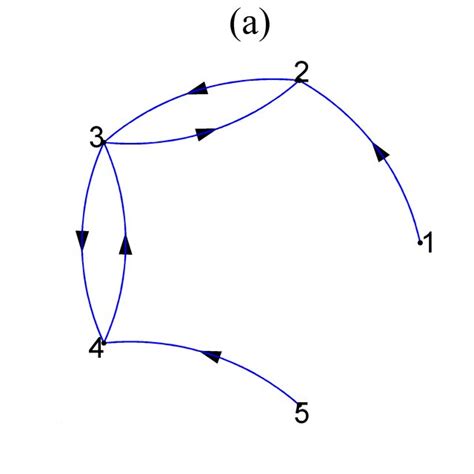 Tree Structure For The Types Of Causality Measures The Five Main Download Scientific Diagram