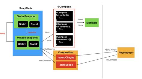 Compose架构模块梳理 Chens Notes
