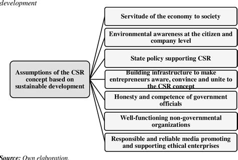 Figure 1 From Institutions In The Context Of Implementing The Csr Concept And Social Trust