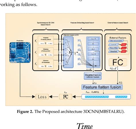 Figure 2 From The Deep 3d Convolutional Multi Branching Spatial Temporal Based Unit Predicting