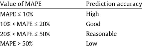 Mape Parameters In Forecasting Download Scientific Diagram