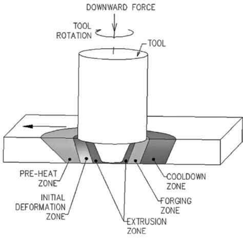 Surface Composite Fabrication Via Fsp