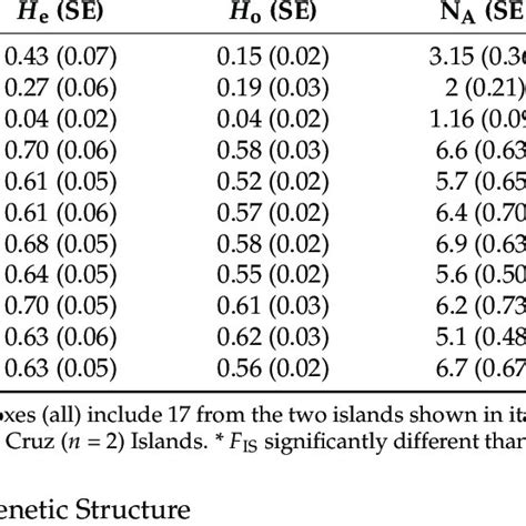 Population Genetic Statistics Based On 20 Microsatellite Loci For 188