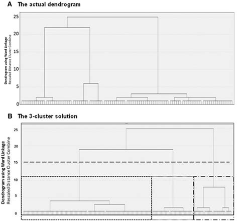 Dendrogram Showing Cluster Distances The Dendrogram Is Read From