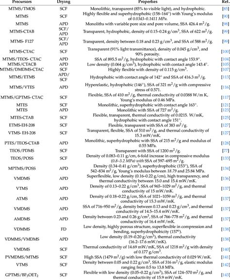 Literature Works Reporting The Synthesis Of Silica Aerogels And Their Download Scientific