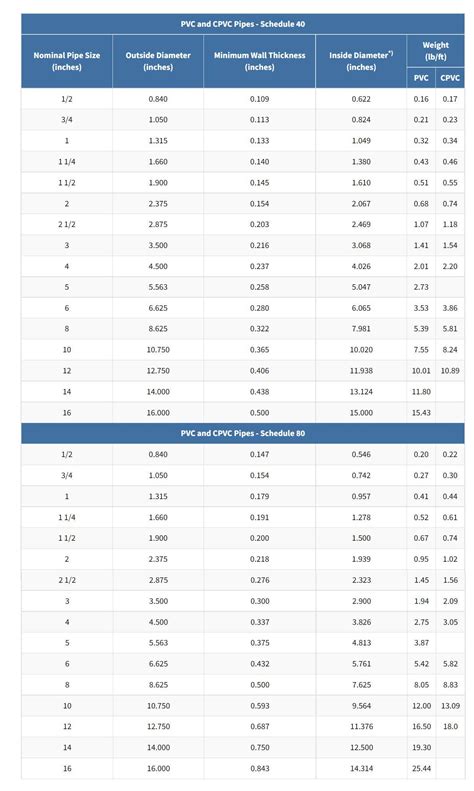 Pvc Pipe Weight Chart At Ellie Corrigan Blog