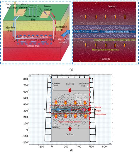 EGS Model Establishment A Simplified Schematic Diagram Of EGS B Download Scientific