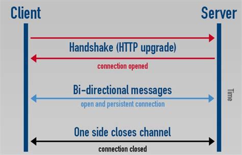 Introduction To Websocket Protocol