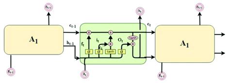 The Lstm Cell Structure Download Scientific Diagram