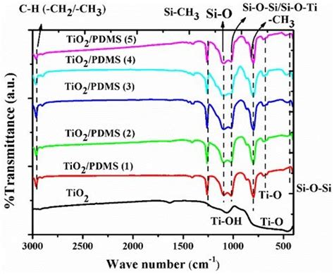 Ftir Spectra Of Tio2 And Tio2pdms Composite Download Scientific Diagram