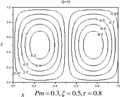 Figure 4 From Weakly Non Linear Magneto Convection In A Viscoelastic Fluid Saturating A Porous