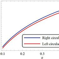 Plot of Γ as a function of a The blue and red lines respectively Download Scientific Diagram