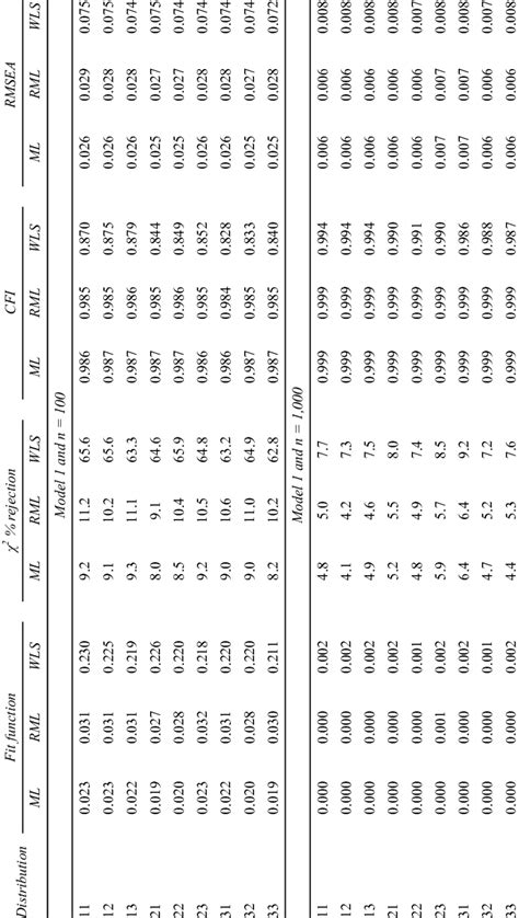 Model Data Fit For Correctly Specified Models Download Table