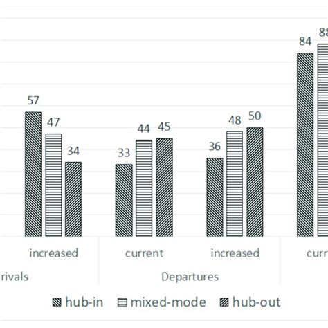Throughput Of Each Examined Scenario Download Scientific Diagram