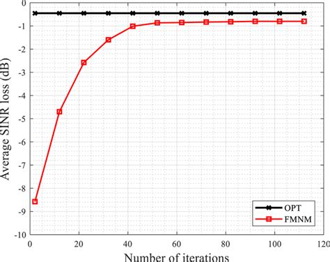 Average Signal‐to‐interference‐plus‐noise‐ratio Sinr Loss Versus The