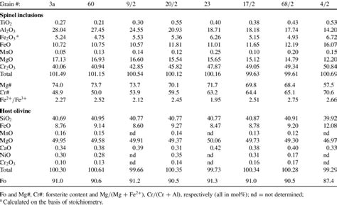Representative Compositions Of Spinel Inclusions And Their Host Olivine Download Table