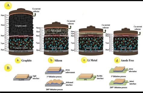 Electrochemical And Solid State Phenomena Influence The Structure And Behavior Of An Anode A