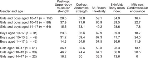 Passing Rates By Gender And Age Percentage Download Table
