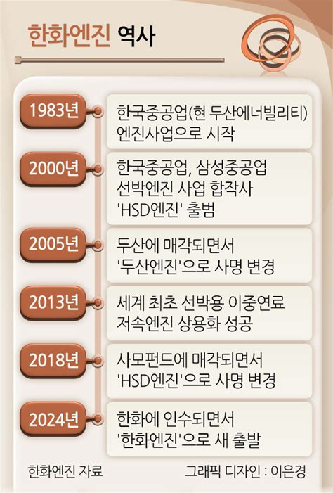 中선박도 ‘이곳 엔진 없으면 안돼…최초 기술로 글로벌 1위 Hd현대 맹추격 [그 회사 어때] 헤럴드경제